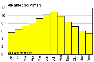 Klima : Alicante, , Spania